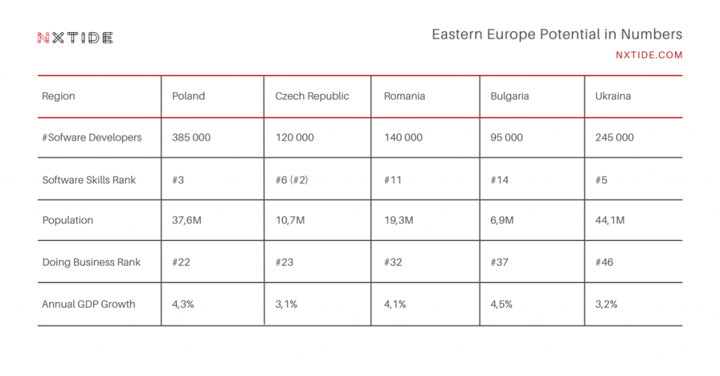 The Top 10 Reasons Companies Use Software Development Nearshoring ...